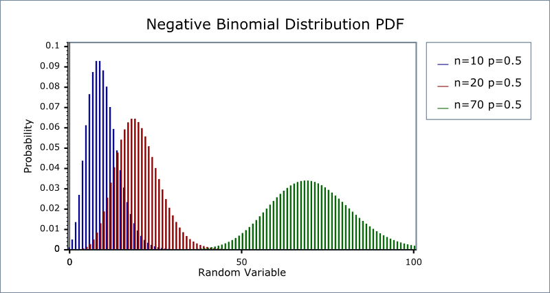 difference between poisson and geometric distribution